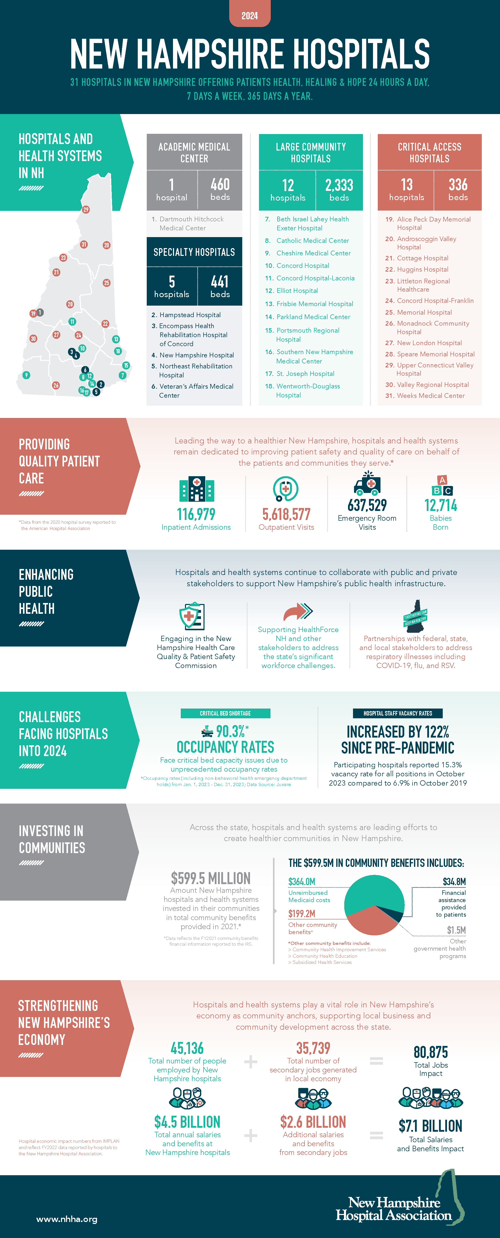 Hospital Fact Sheet - New Hampshire Hospital Association