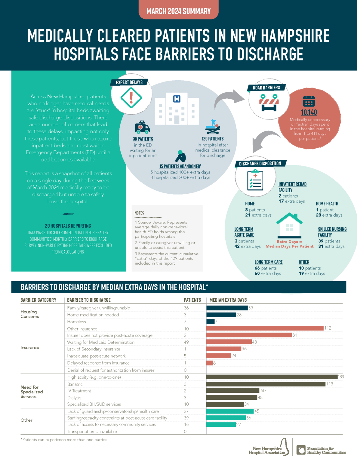 Medically Cleared Patients in NH Hospitals Face Barriers to Discharge ...